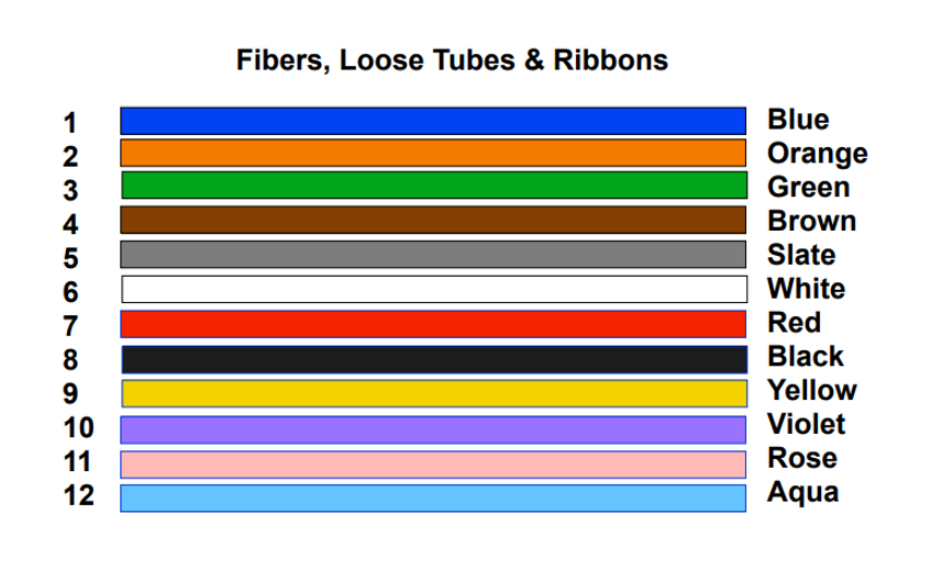 What is Fiber Optic Color Code, and How to Identify It? - Elevating ...