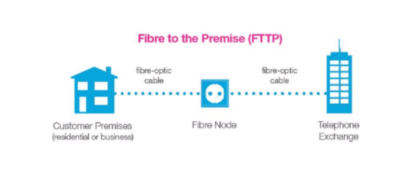 Understanding Fiber Optic Technologies: A Deep Dive into FTTH, FTTP ...