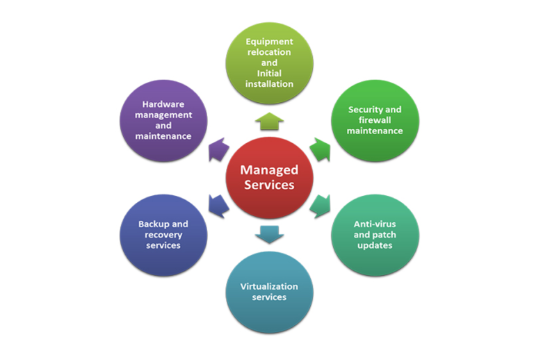 Demystifying Managed Network Services: A Comprehensive Guide ... Demystifying Managed Network Services: A Comprehensive Guide ...