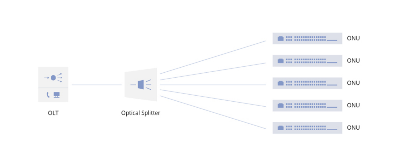 What are OLT, ONU, ONT and ODN in PON? - Elevating Your Project Profits ...