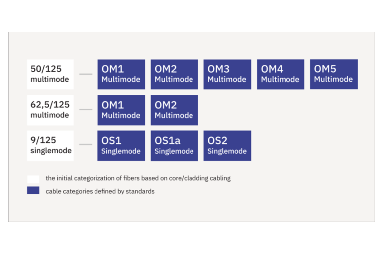 A Comprehensive Guide to OM and OS Types with HOLIGHT Patch Cords ...