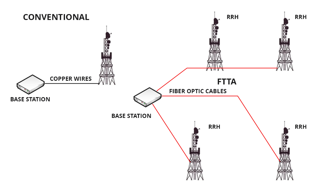 What is FTTA and Why Should You Care? - Elevating Your Project Profits with Superior Fiber Optic ...